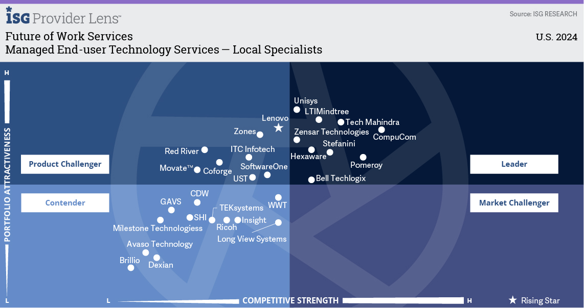 Bell Techlogix Recognized as a Leader in 2024 ISG Provider Lens™ for Future of Work Services ...